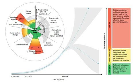 2 Control Variables Their Current Levels Of Risk And The Policies To Download Scientific