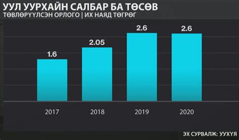 2020 оны нэгдсэн төсвийн нийт орлогын 25 7 хувийг уул уурхайн салбараас төвлөрүүлсэн