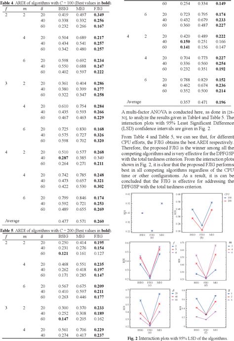 Figure 2 From Minimizing Total Tardiness In The Distributed Flowshop Group Scheduling Problem