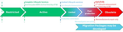 Power Conversion Life Cycle Management Power Conversion And Storage