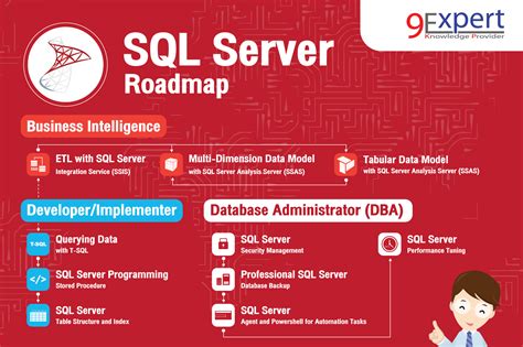 🔺microsoft Sql Server 9expert Training