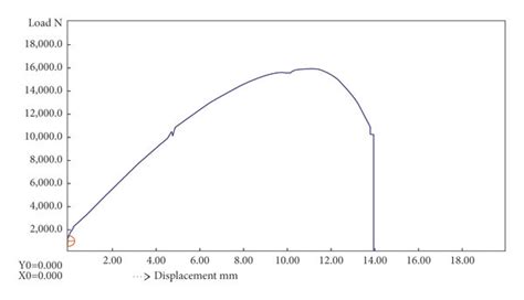 Load Vs Displacement Graph For Double V Butt Joint Download Scientific Diagram