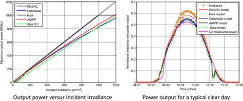 用于估算发电量的光伏模型的比较：以巴西数据为例clean Technologies And Environmental Policy X Mol