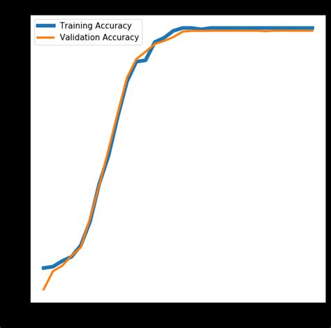 Accuracy Vs Epoch Plot For Deep Embedding Network Download Scientific