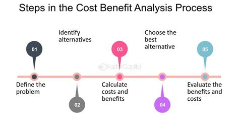 Mostafa Helmy Pmi Pmp On Linkedin What Is Costbenefit Analysis 1 Introduction To Cost Benefit