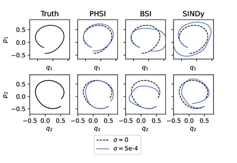 Phase Portraits Showing The Trained Models Trajectories Next To The