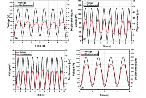 experimental displacement of actuators a piezo stack actuator b
