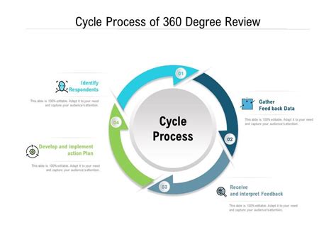 Cycle Process Of 360 Degree Review Powerpoint Slides Diagrams
