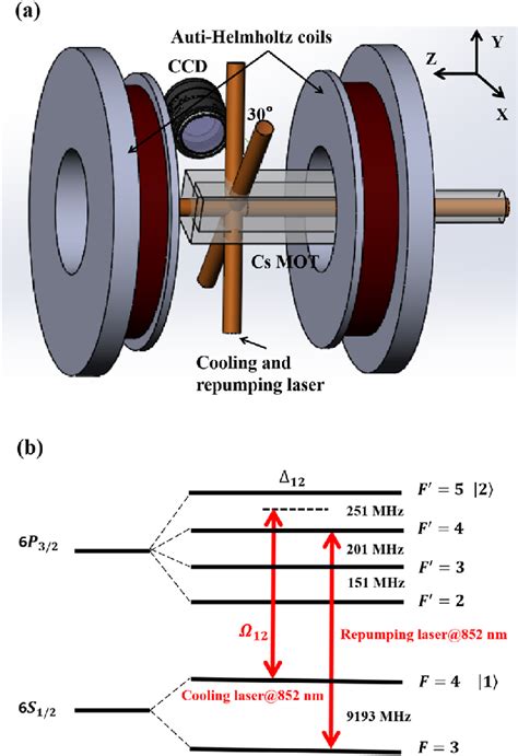 Relevant Hyperfine Levels For Cs Atomic Mot A Schematic Diagram Of