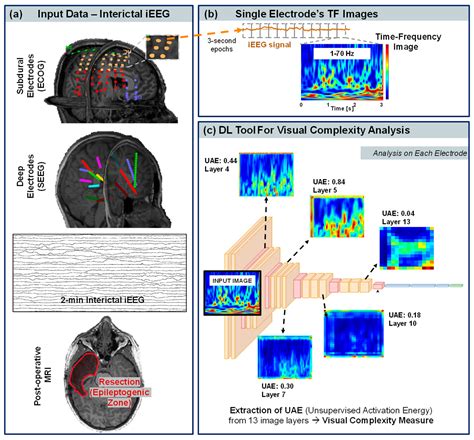 Deep Learning Based Visual Complexity Analysis Of