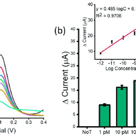 Assay Sensitivity Differential Pulse Voltammetry Dpv Readout Download Scientific Diagram