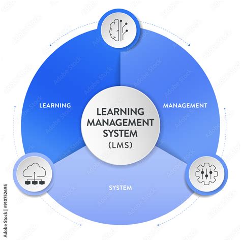 Lms Or Learning Management System Model Infographic Diagram Chart Banner Template Vector For