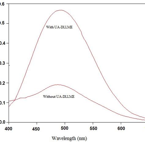 Absorption Spectra For The Reaction Product Of 30 μgml Acv And Nqs