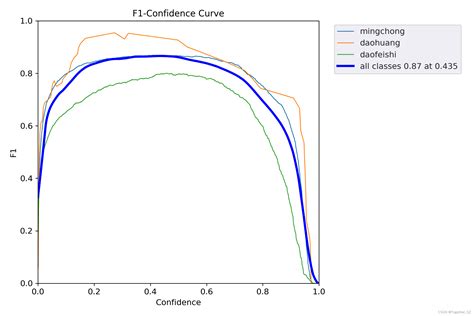 基于yolov5的轻量级水稻虫害目标检测项目实践四种水稻叶子病虫害yolo数据集 Csdn博客