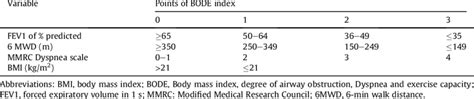 Variables And Point Values Used To Compute The Bode Index Download Scientific Diagram