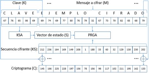 Criptografía Cclix Cifrado Rc4 En Python