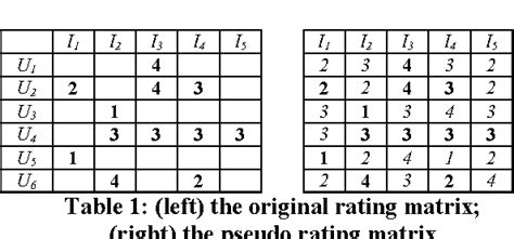 Table 1 From Hybrid Collaborative Filtering Algorithms Using A Mixture