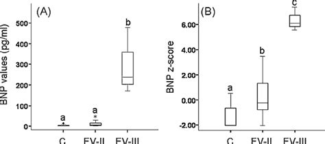 A Plasma Bnp Values And B Plasma Bnp Standard Deviation Scores Download Scientific Diagram