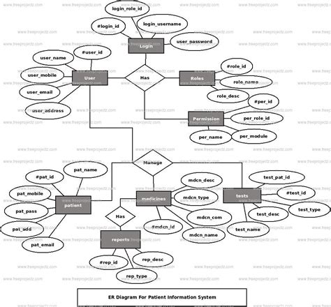Patient Information System Uml Diagram Freeprojectz