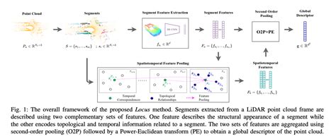Paper Locus Lidar Based Place Recognition Using Spatiotemporal Higher Order Pooling Csiro