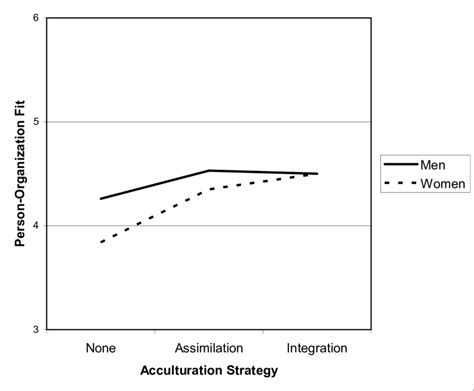 Study Acculturation Strategy Sex Interaction The Interaction On Download Scientific