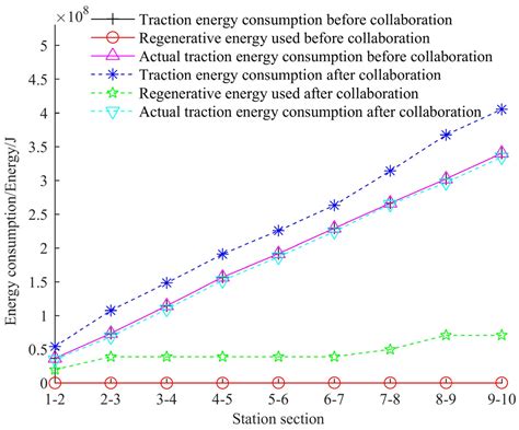 Energies Free Full Text Energy Efficient Optimization Method Of Urban Rail Train Based On