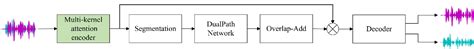 Figure 2 From Multi Kernel Attention Encoder For Time Domain Speech