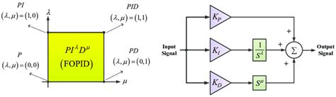 The General Structure Of The Proposed Fractional Order Download Scientific Diagram