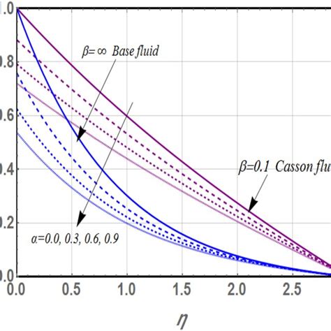 Velocity F′ η F { Prime} Eta Via α Alpha [color Figure Can Download Scientific