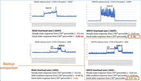 performance test results powerprotect data manager vmware virtual