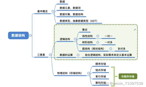 数据结构的基本概念数据结构概念汇总 Csdn博客