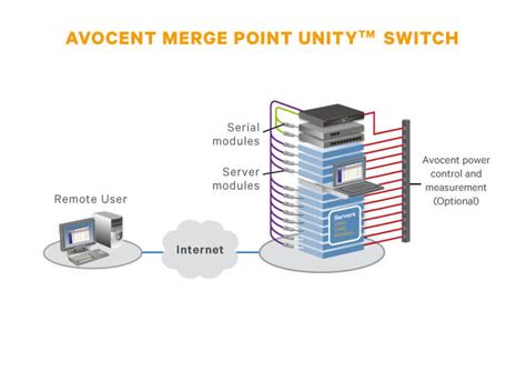 Avocent MPU2016DAC Digital KVM Switch Tech Plan Inc