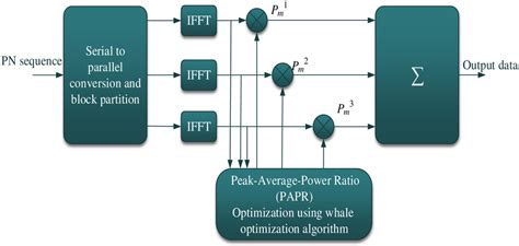 Diagrammatic Representation Of The Pts‐based Papr Reduction Download