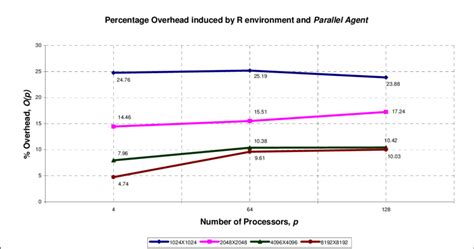 percentage overhead induced by r environment and the parallel agent download scientific diagram
