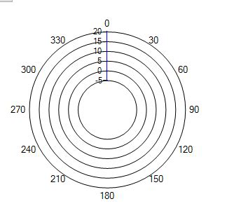 Charts Polar Plot With Mschart C Stack Overflow