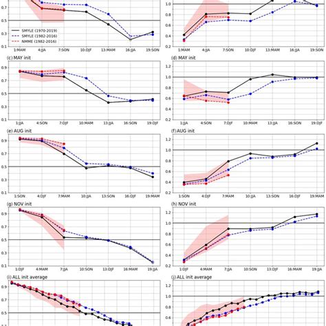 Anomaly Correlation Coefficient Acc On The Left And Normalized Rmse