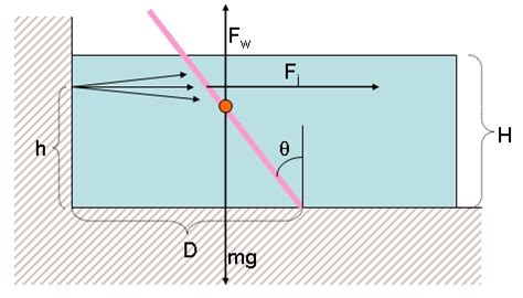 A Problem In Statics Science