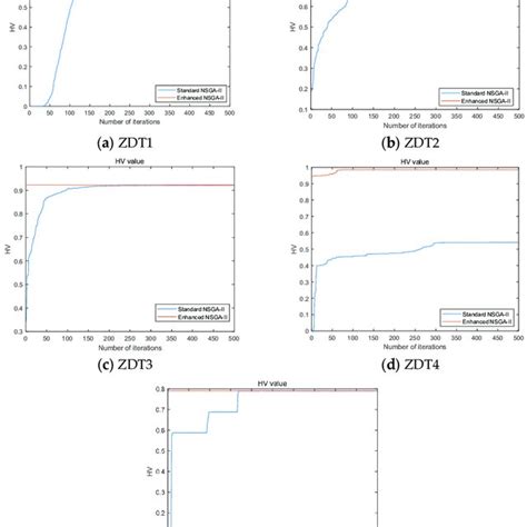 Pareto Fronts For The Standard Nsga Ii Algorithm And The Modified