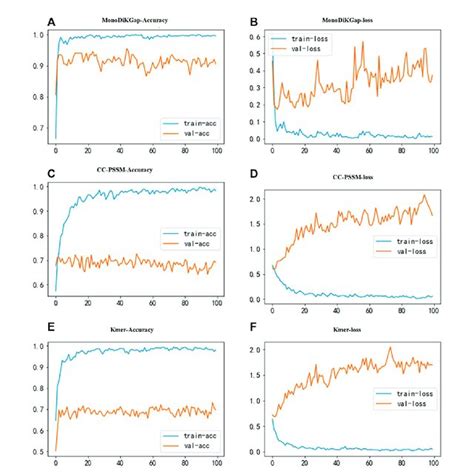 Accuracy And Loss Function Plots For Three Feature Selection Methods Download Scientific