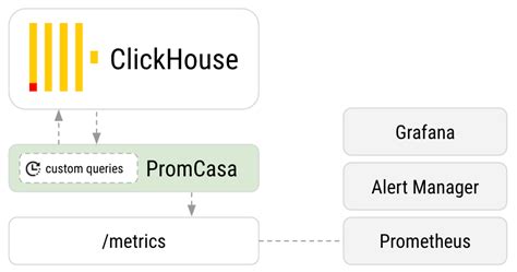 github metrico promcasa clickhouse custom query metrics exporter for prometheus