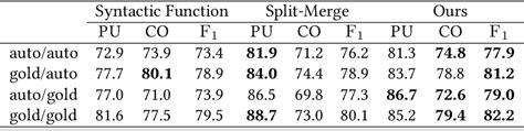 Neural Unsupervised Semantic Role Labeling