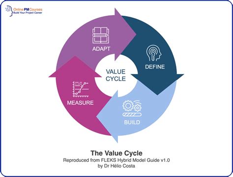Value Delivery The Driving Force That Should Motivate Your Projects