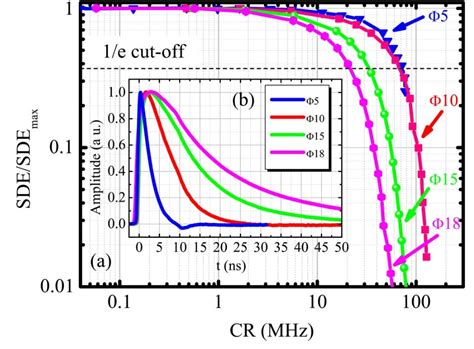Figure 3 From Superconducting Nanowire Single Photon Detectors At A