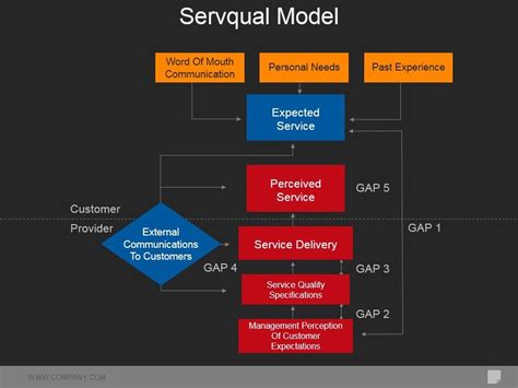 Servqual Model Ppt Powerpoint Presentation Portfolio Gallery