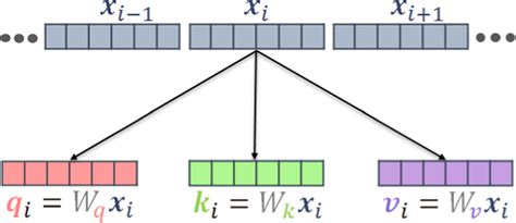 A Set Of Weighted Linear Transformations Applied To The Input Vector Of