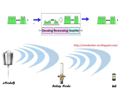 Siva Shankar Lte Relay And Repeater