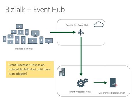 Azure Service Bus Overview Pptx