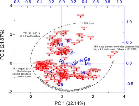 Principal Component Analysis Pca Plot Both The Loadings Of The