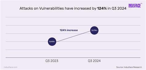 192 Cybersecurity Statistics For 2025 Indusface Blog