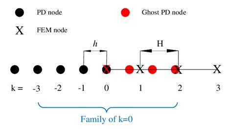 Coupling Of Peridynamics And Finite Element For Non Uniform Mesh Download Scientific Diagram
